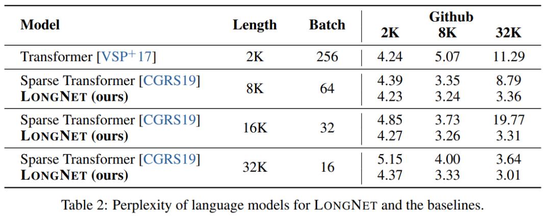微软新出热乎论文：Transformer扩展到10亿token_澎湃号·湃客_澎湃新闻-The Paper
