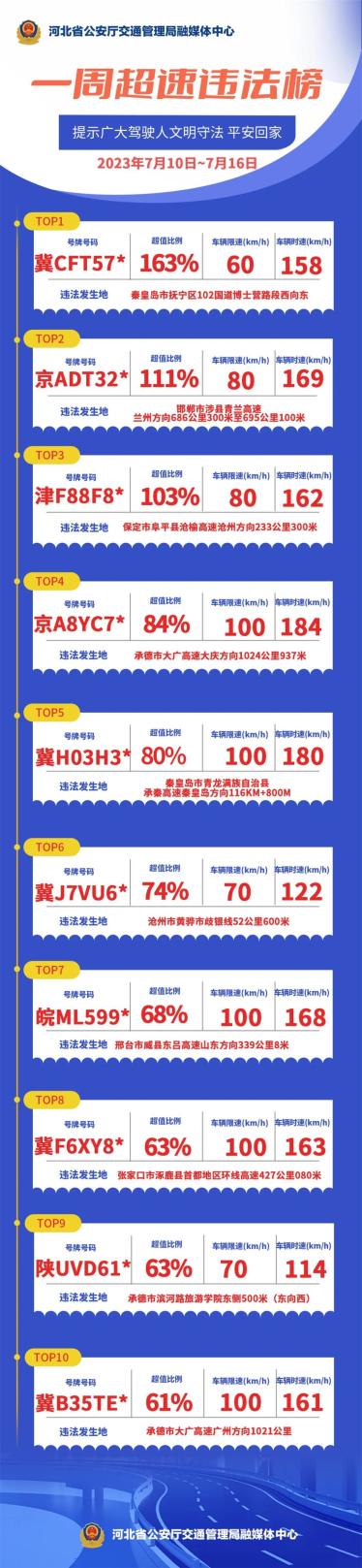 限速60km/h开158km/h！别拿生命赶路 _澎湃号·政务_澎湃新闻-The Paper