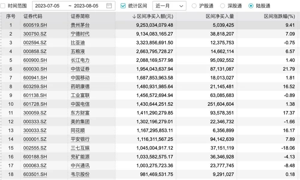 重大变化!假外资离场,真外资扫货,2万亿近在咫尺!这些龙头被爆买… 澎湃号·媒体 澎湃新闻 The Paper