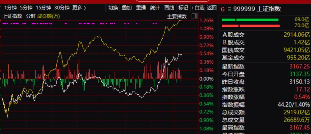 突然大反攻！刚刚，A股全线走强！QFII经理今早意外反转，A50、人民币直线拉升！发生了什么？_澎湃号·媒体_澎湃新闻-The Paper