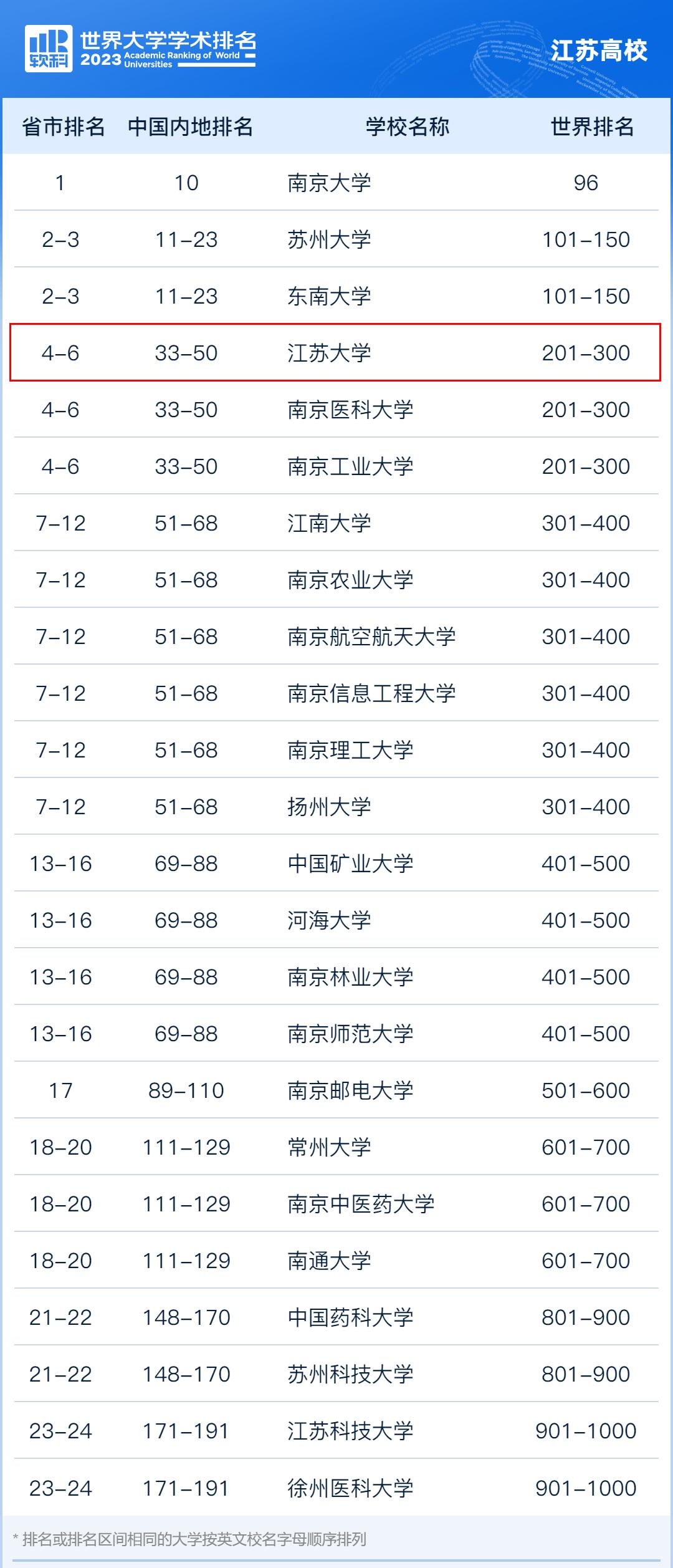 江大全球300强！2023软科世界大学学术排名