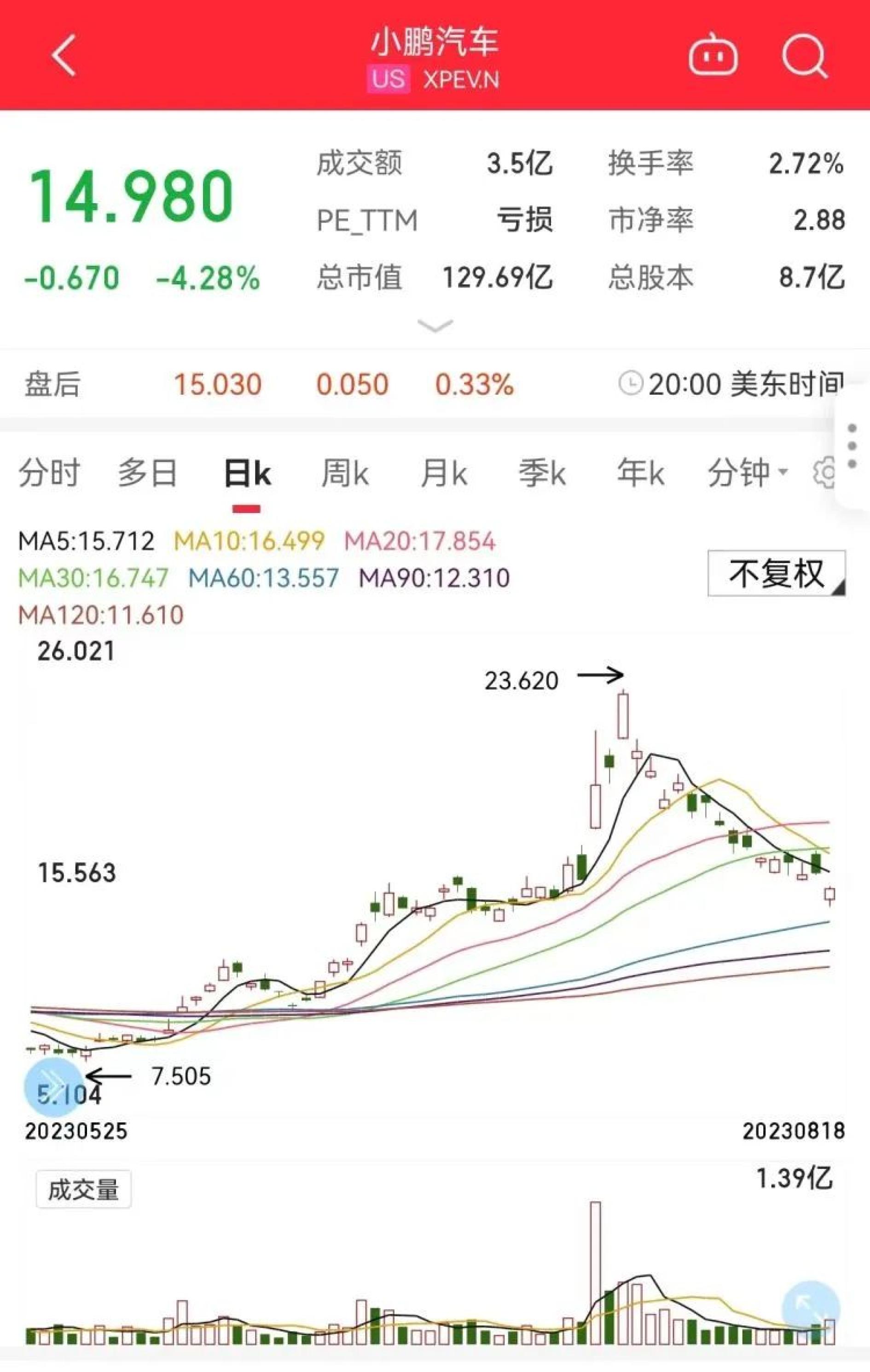 二季度亏28亿元!小鹏汽车将冲击月销2万辆 澎湃号·媒体 澎湃新闻 The Paper