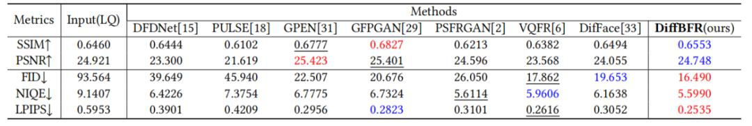 “噪”不住你的美，美图&国科大联合提出人脸修复方法DiffBFR_澎湃号·湃客_澎湃新闻-The Paper