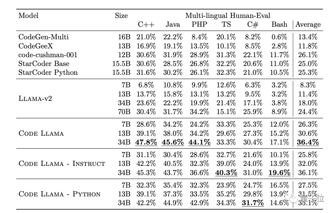 开源大模型代码短板补上了：新羊驼Python赛过ChatGPT，10万上下文免费可商用_澎湃号·湃客_澎湃新闻-The Paper