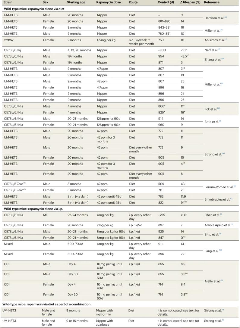 【重磅综述】Nature | mTOR抑制剂如何干预衰老？_澎湃号·政务_澎湃新闻-The Paper