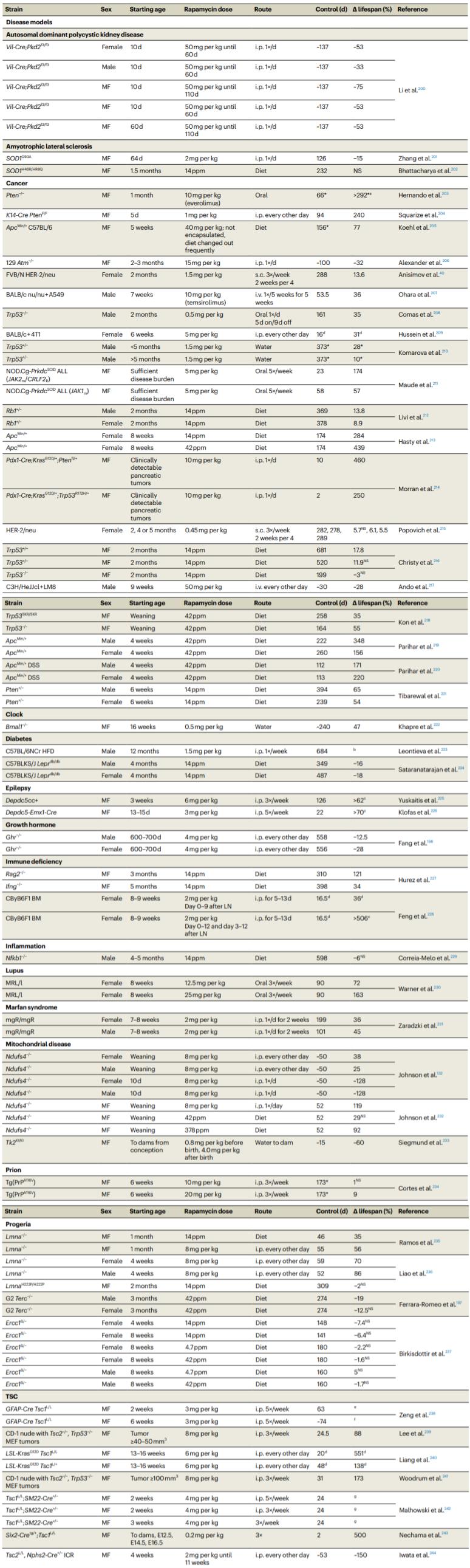 【重磅综述】Nature | mTOR抑制剂如何干预衰老？_澎湃号·政务_澎湃新闻-The Paper