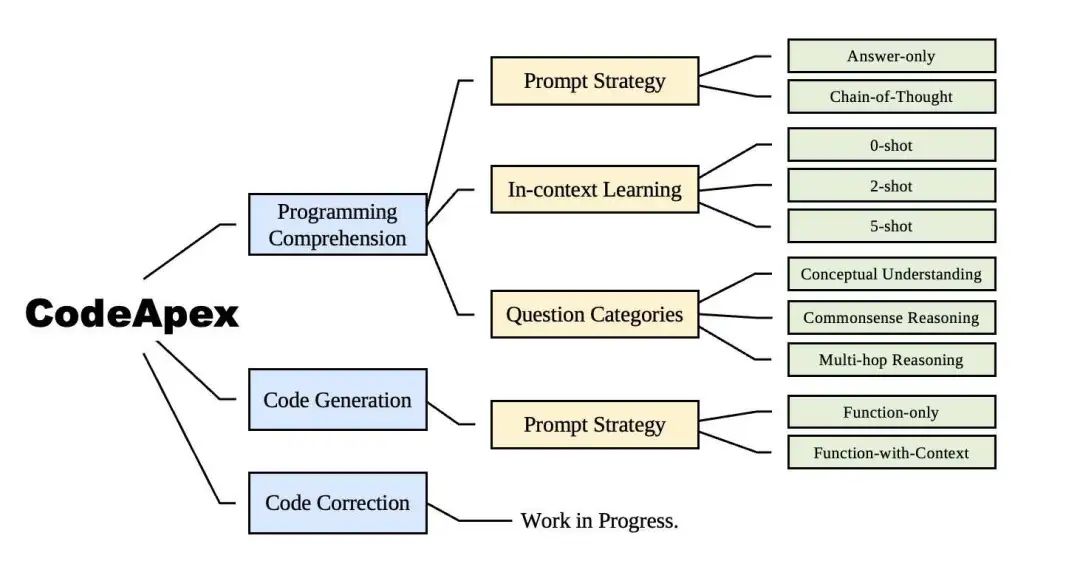 上海交大发布大模型双语编程评估基准CodeApex，机器真的开始挑战人类写代码了吗？_澎湃号·湃客_澎湃新闻-The Paper