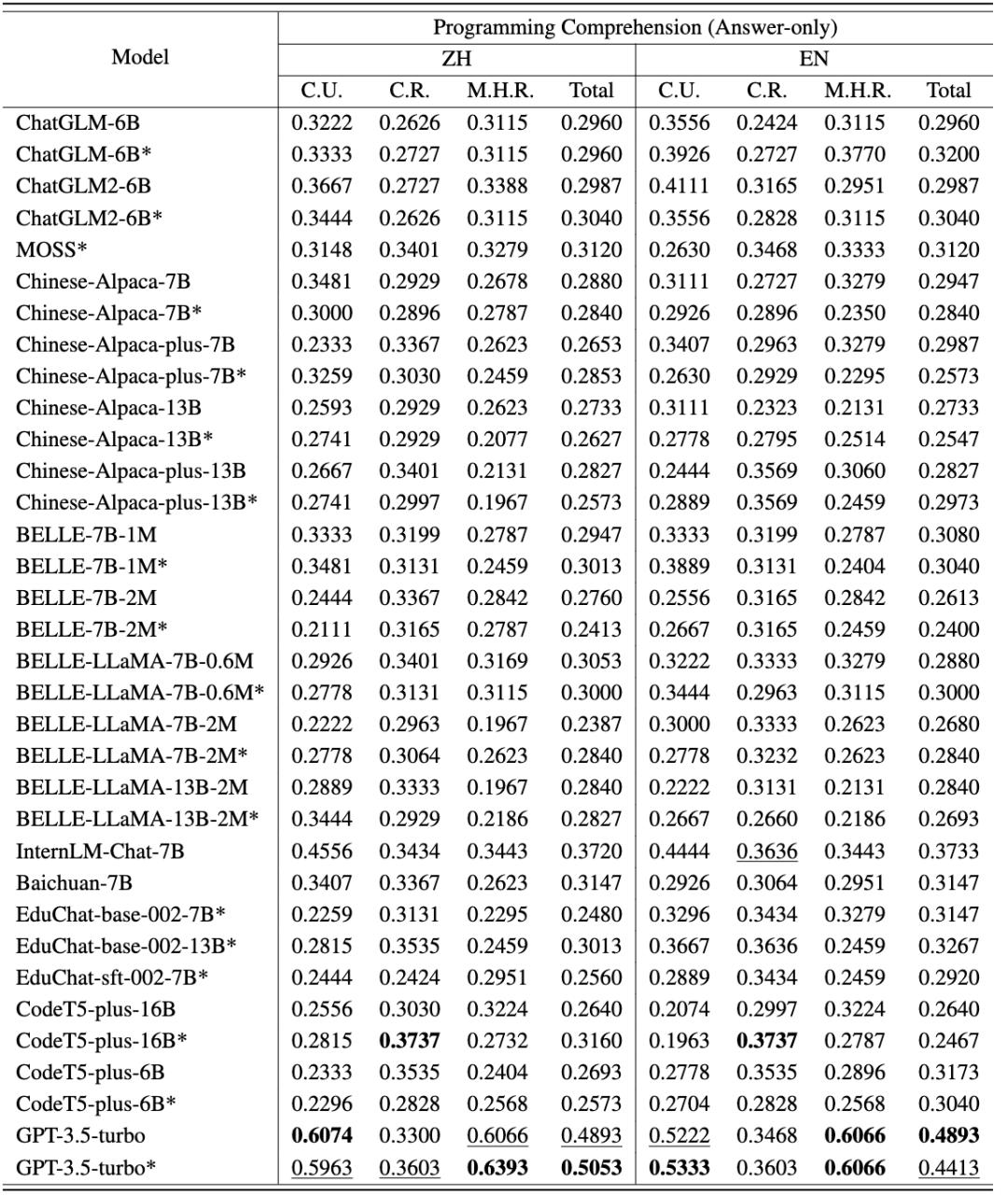上海交大发布大模型双语编程评估基准CodeApex，机器真的开始挑战人类写代码了吗？_澎湃号·湃客_澎湃新闻-The Paper