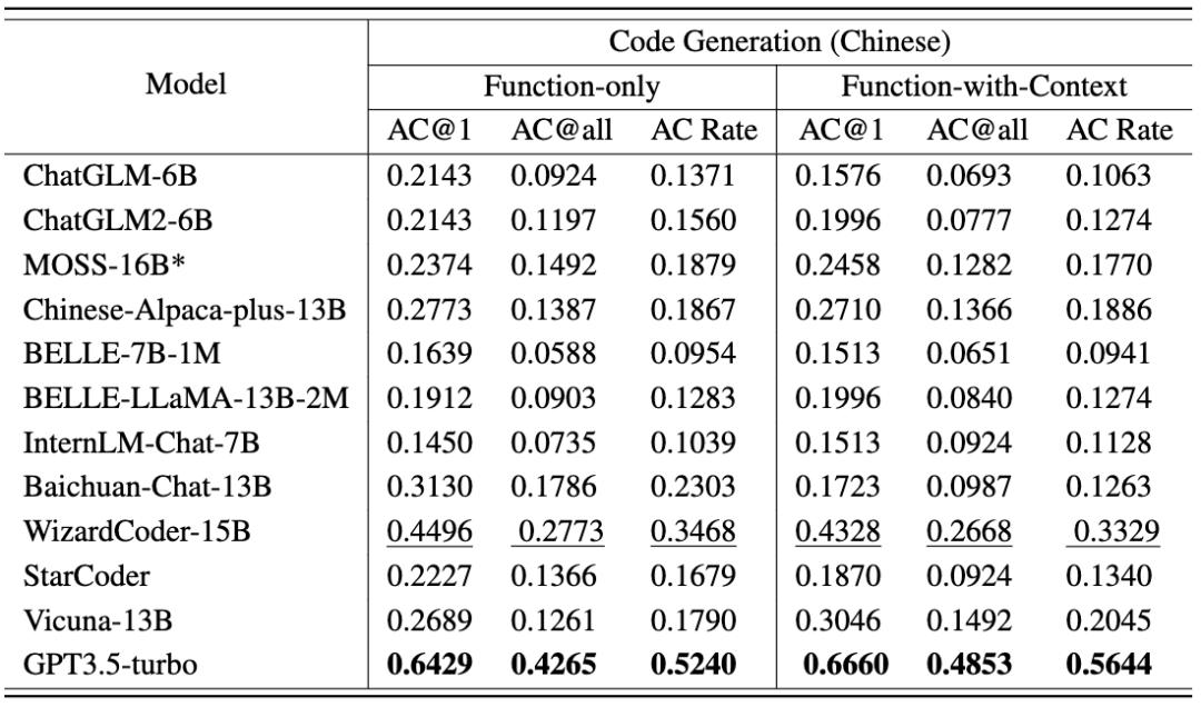 上海交大发布大模型双语编程评估基准CodeApex，机器真的开始挑战人类写代码了吗？_澎湃号·湃客_澎湃新闻-The Paper