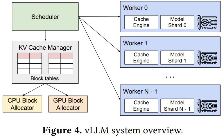 6.7k Star量的vLLM出论文了，让每个人都能轻松快速低成本地部署LLM服务_澎湃号·湃客_澎湃新闻-The Paper