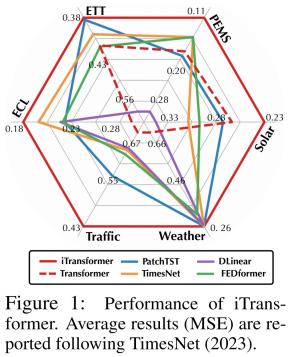 重新审视Transformer：倒置更有效，真实世界预测的新SOTA出现了_澎湃号·湃客_澎湃新闻-The Paper