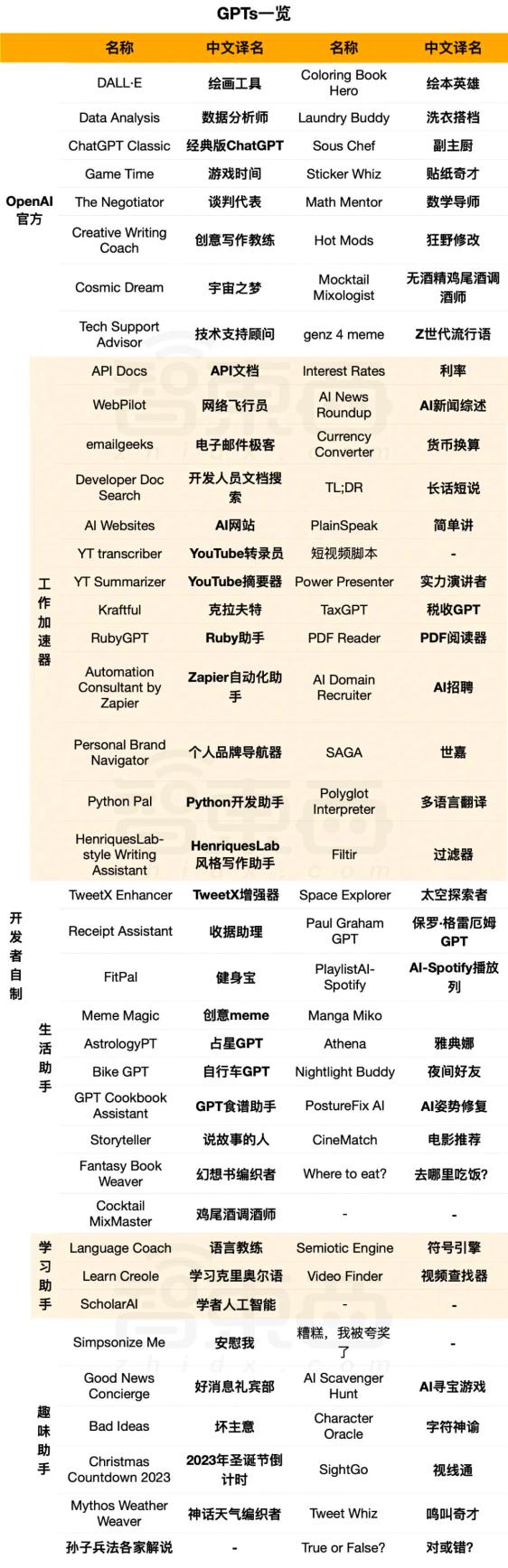 72小时！2000+ GPT分身上线，洗衣修车算命…引爆全民创作狂欢_澎湃号·湃客_澎湃新闻-The Paper