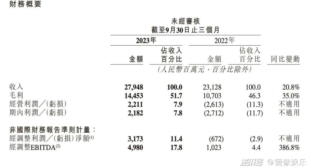 进击的快手：Q3电商GMV同增30%，短剧招商收入环增10倍_澎湃号·湃客_澎湃新闻-The Paper