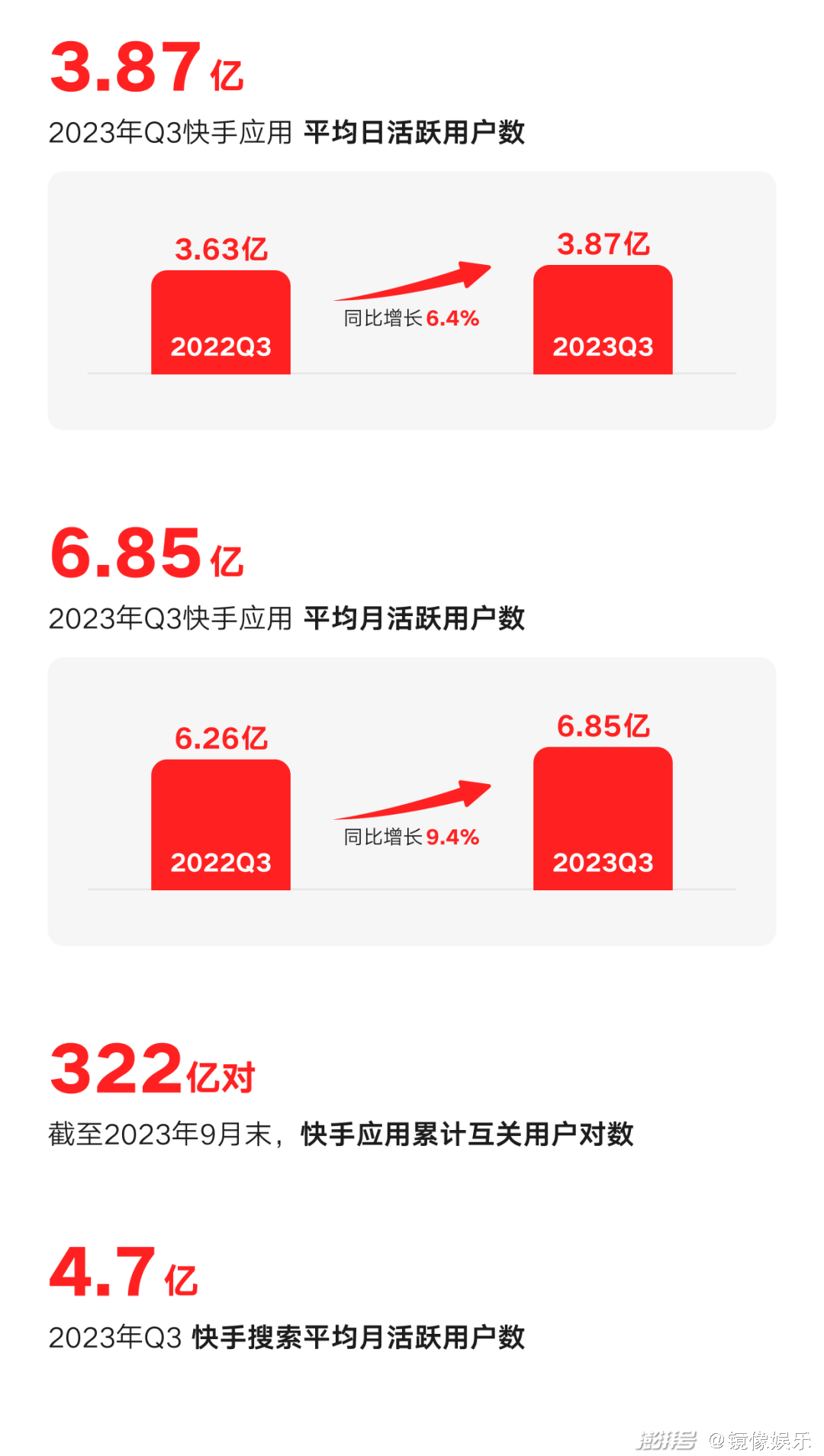 进击的快手：Q3电商GMV同增30%，短剧招商收入环增10倍_澎湃号·湃客_澎湃新闻-The Paper