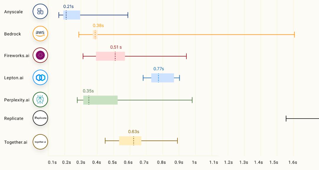 自己发基准自己第一，Anyscale行为惹社区吐槽_澎湃号·湃客_澎湃新闻-The Paper