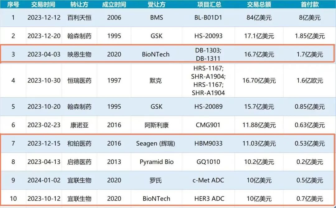 国产ADC出海交易TOP10，园区占一半！_澎湃号·政务_澎湃新闻-The Paper
