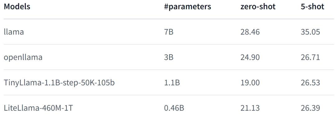 轻量级模型，重量级性能，TinyLlama、LiteLlama小模型火起来了_澎湃号·湃客_澎湃新闻-The Paper