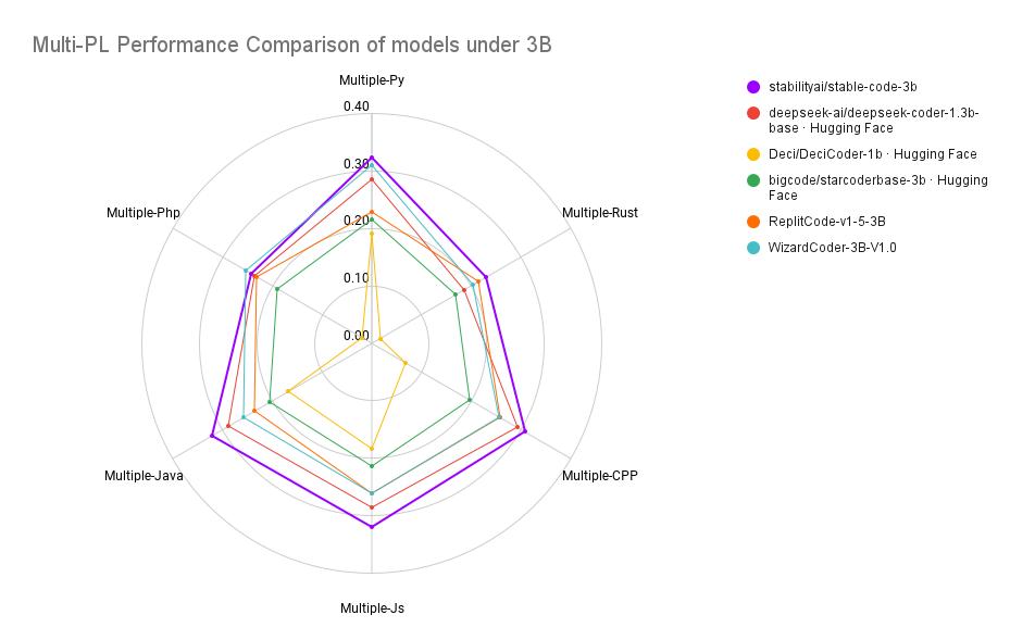 Stability AI发布Stable Code 3B模型，没有GPU也能本地运行_澎湃号·湃客_澎湃新闻-The Paper