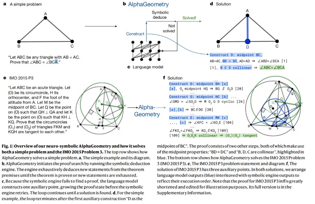 奥数能力金牌级：DeepMind几何推理模型登上Nature，代码开源_澎湃号·湃客_澎湃新闻-The Paper