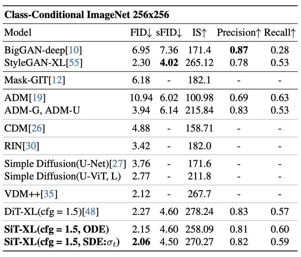 出圈的Sora带火DiT，连登GitHub热榜，已进化出新版本SiT_澎湃号·湃客_澎湃新闻-The Paper
