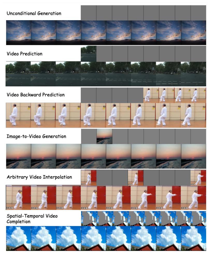 国内高校打造类Sora模型VDT，通用视频扩散Transformer被ICLR 2024接收_澎湃号·湃客_澎湃新闻-The Paper