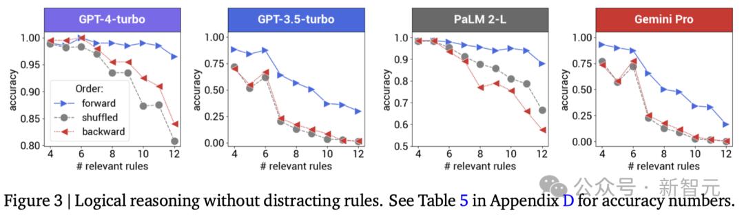 GPT-4、Gemini同时被曝重大缺陷，逻辑推理大翻车，DeepMind上交校友团队发现LLM严重降智_澎湃号·湃客_澎湃新闻-The Paper