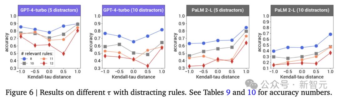GPT-4、Gemini同时被曝重大缺陷，逻辑推理大翻车，DeepMind上交校友团队发现LLM严重降智_澎湃号·湃客_澎湃新闻-The Paper
