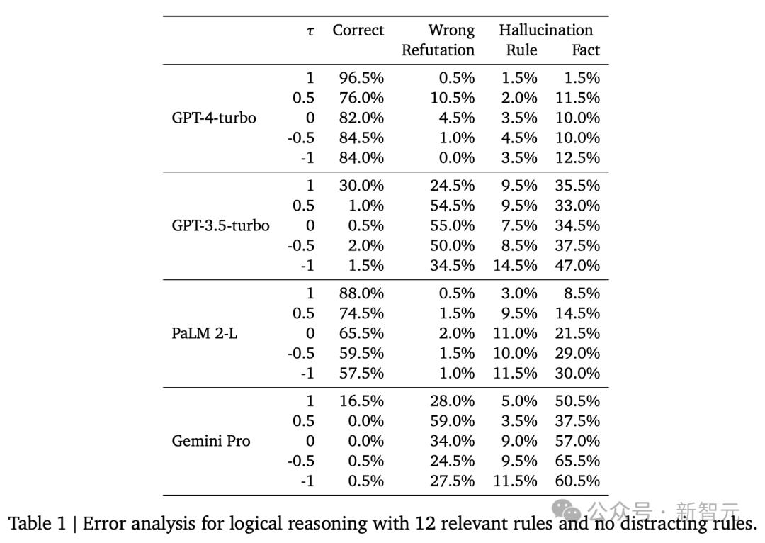 GPT-4、Gemini同时被曝重大缺陷，逻辑推理大翻车，DeepMind上交校友团队发现LLM严重降智_澎湃号·湃客_澎湃新闻-The Paper