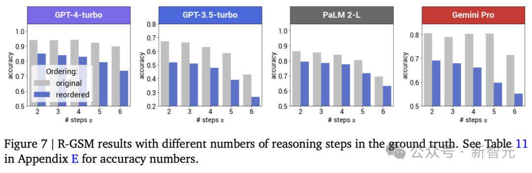 GPT-4、Gemini同时被曝重大缺陷，逻辑推理大翻车，DeepMind上交校友团队发现LLM严重降智_澎湃号·湃客_澎湃新闻-The Paper
