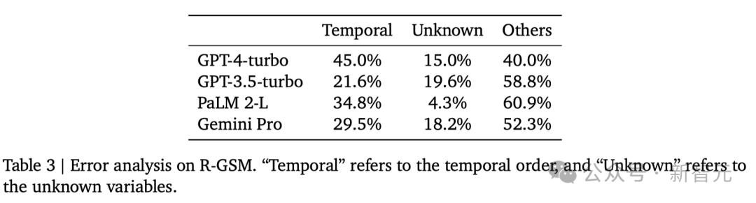 GPT-4、Gemini同时被曝重大缺陷，逻辑推理大翻车，DeepMind上交校友团队发现LLM严重降智_澎湃号·湃客_澎湃新闻-The Paper