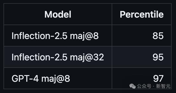 OpenAI劲敌重磅发布Inflection-2.5，性能媲美GPT-4但计算量仅为40%