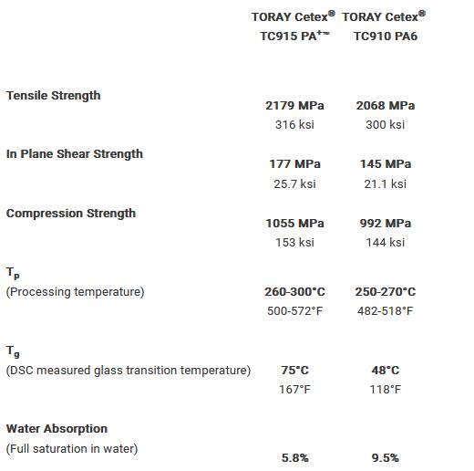 【行业动态】东丽推出适用于高性能应用的新型增强聚酰胺热塑性材料
