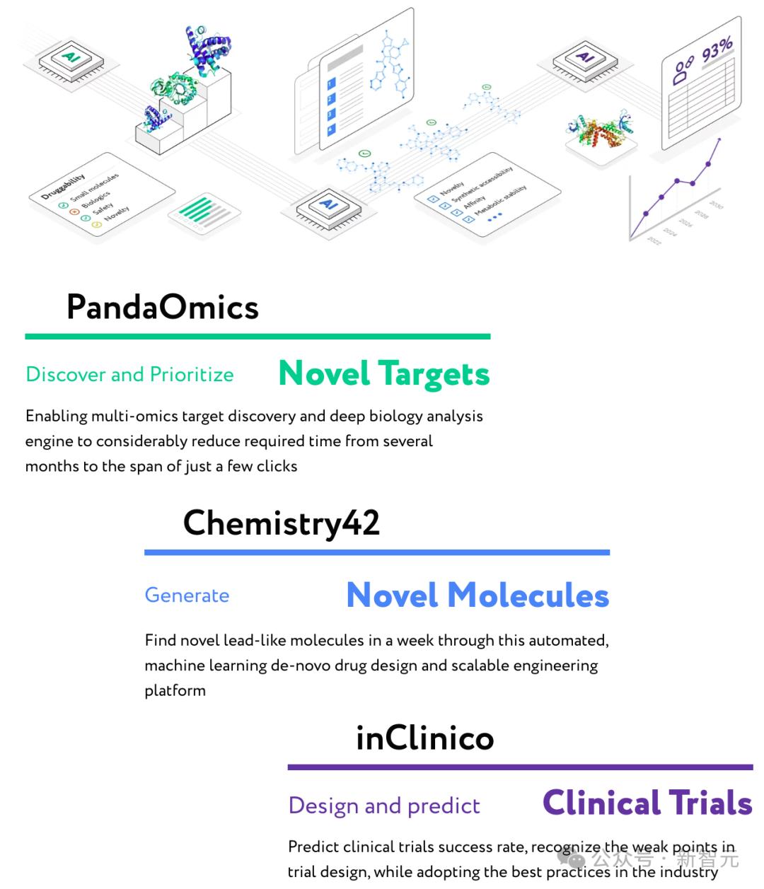 纯AI研发新药登Nature，效率提升3倍，临床实验疗效拔群_澎湃号·湃客_澎湃新闻-The Paper