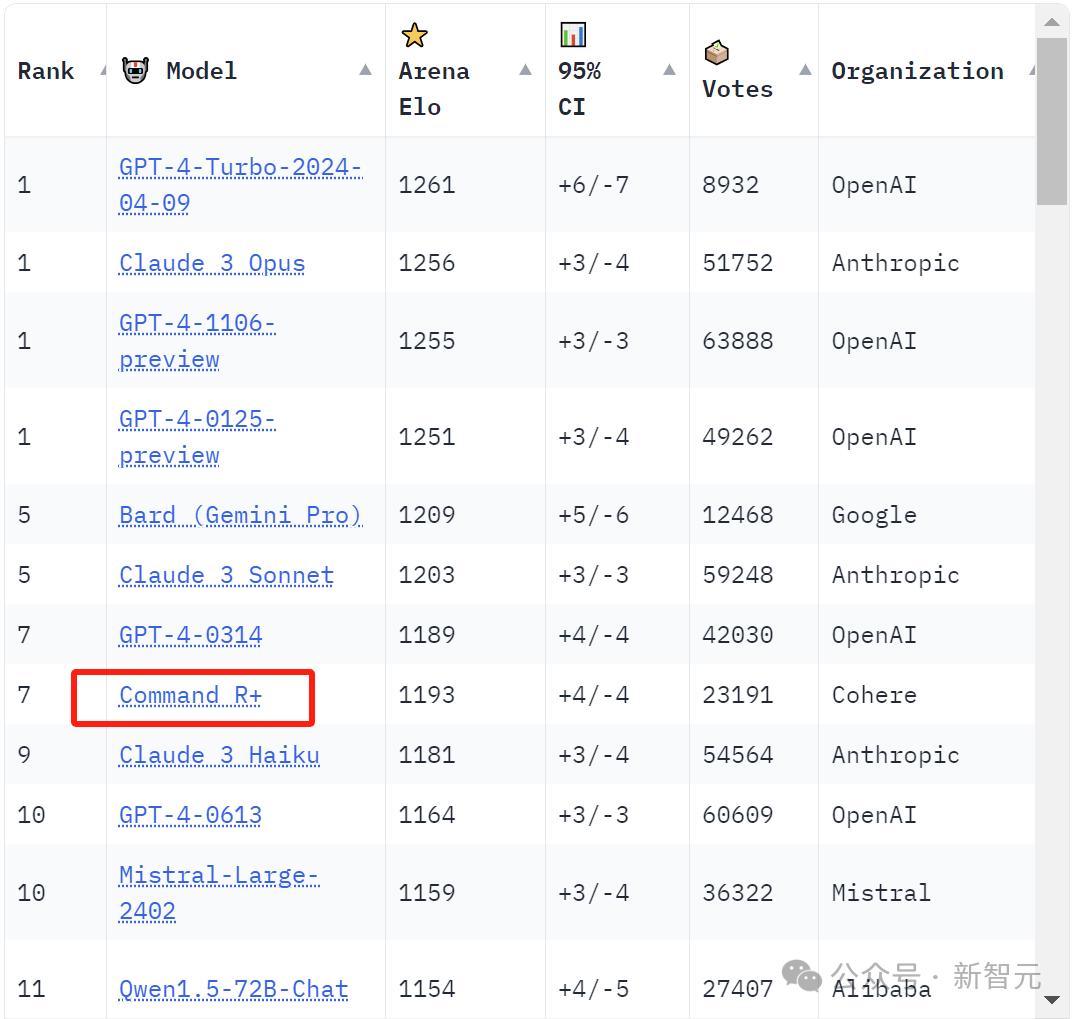 开源模型打败GPT-4：LLM竞技场最新战报，Cohere Command R+上线_澎湃号·湃客_澎湃新闻-The Paper
