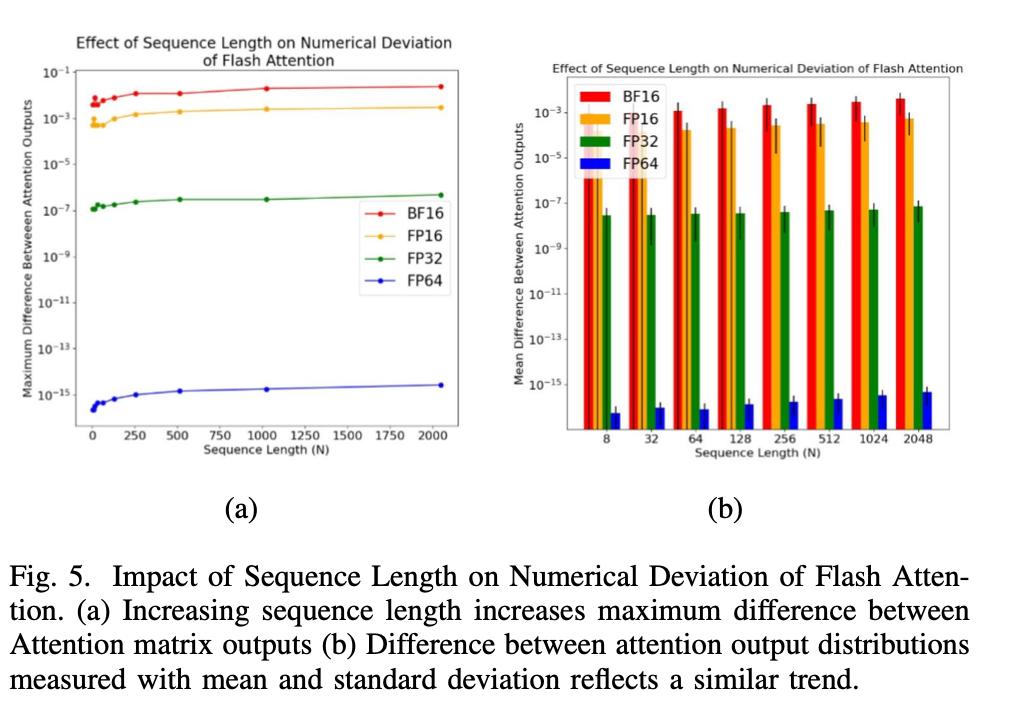 Flash Attention稳定吗？Meta、哈佛发现其模型权重偏差呈现数量级波动_澎湃号·湃客_澎湃新闻-The Paper