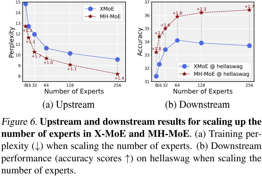 微软让MoE长出多个头，大幅提升专家激活率_澎湃号·湃客_澎湃新闻-The Paper