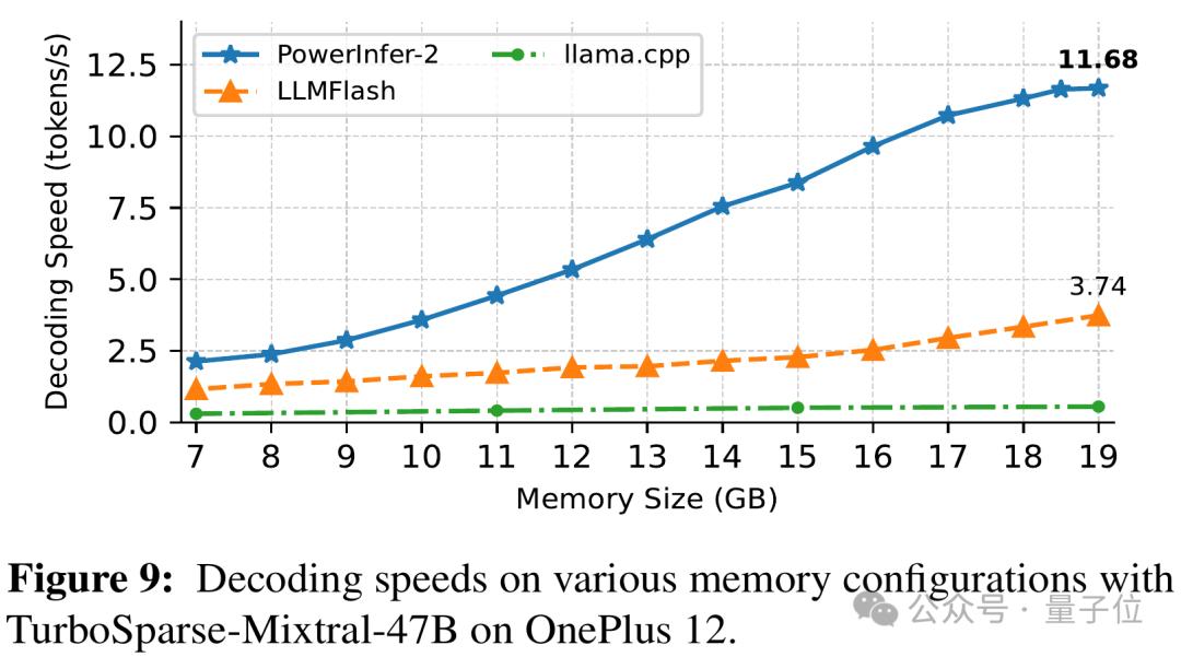 手机流畅运行470亿大模型：上交大发布LLM手机推理框架PowerInfer-2，提速29倍_澎湃号·湃客_澎湃新闻-The Paper