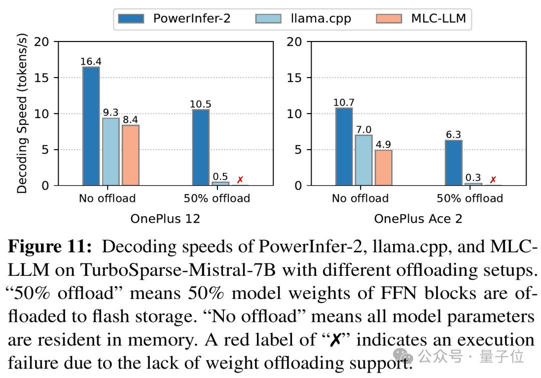 手机流畅运行470亿大模型：上交大发布LLM手机推理框架PowerInfer-2，提速29倍_澎湃号·湃客_澎湃新闻-The Paper
