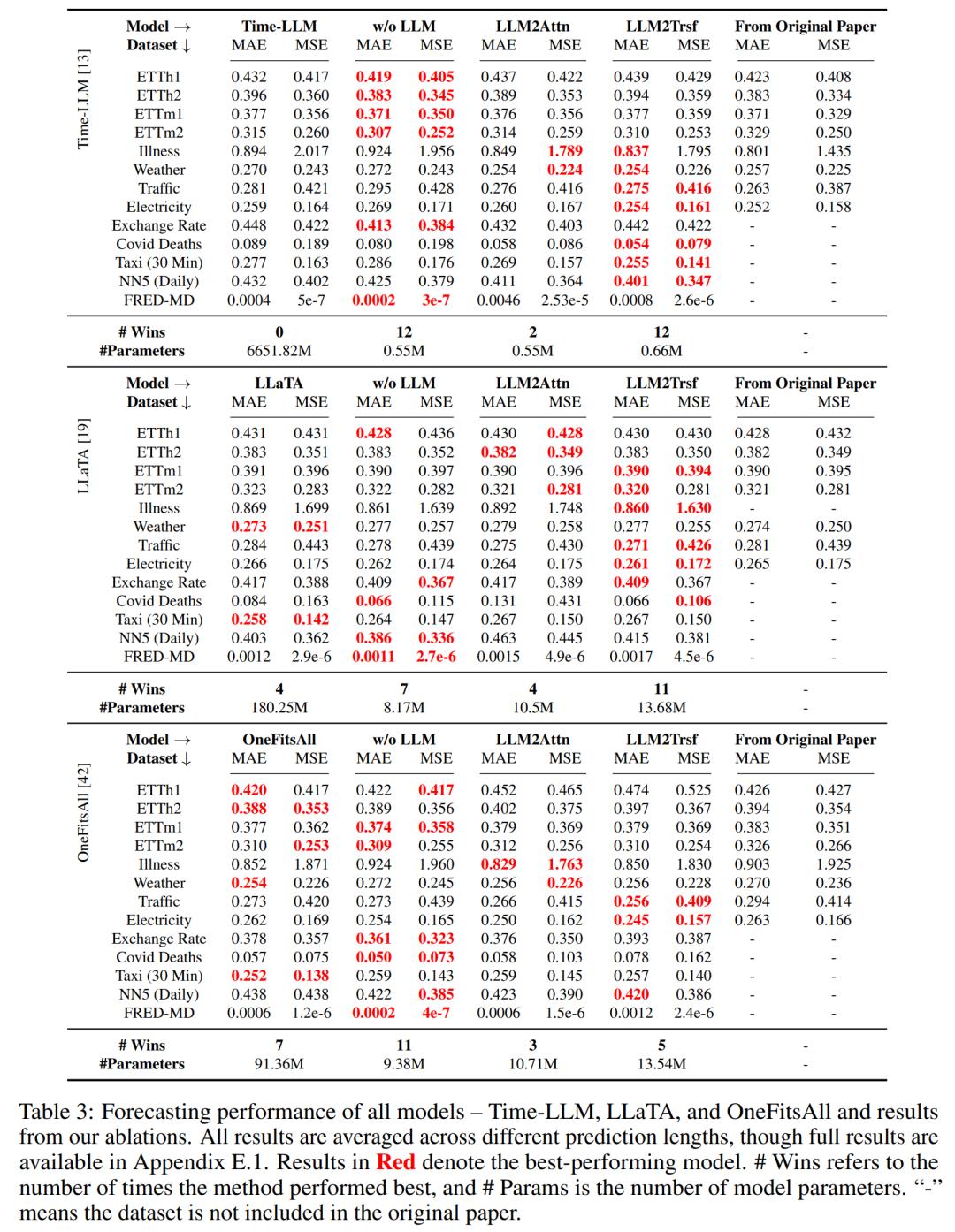 LLM用于时序预测真的不行，连推理能力都没用到_澎湃号·湃客_澎湃新闻-The Paper