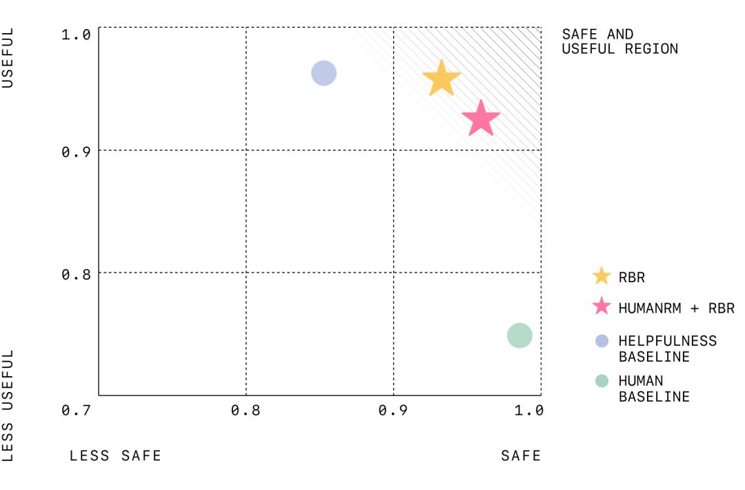 RLHF不够用了，OpenAI设计出了新的奖励机制