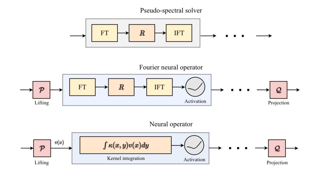 Nat. Rev. Phys.速递：神经算子加速科学仿真与设计_澎湃号·湃客_澎湃新闻-The Paper