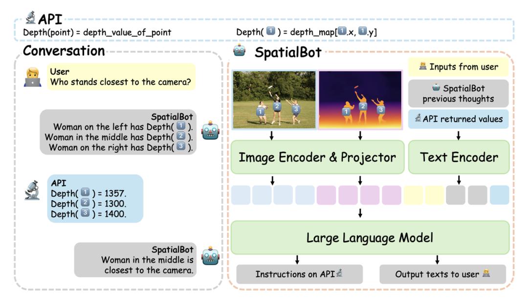 李飞飞“空间智能”之后，上交、智源、北大等提出空间大模型SpatialBot_澎湃号·湃客_澎湃新闻-The Paper