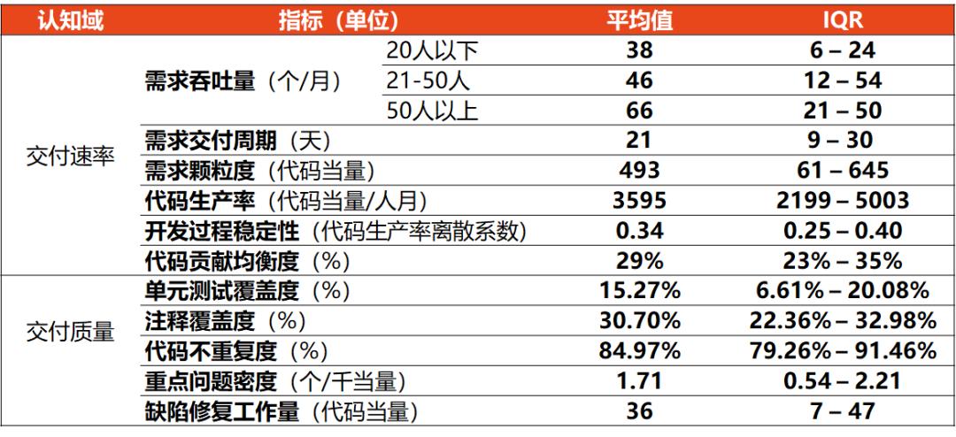中国信通院云大所联合发布《DevData 2024 研发效能基准报告》_澎湃号·政务_澎湃新闻-The Paper