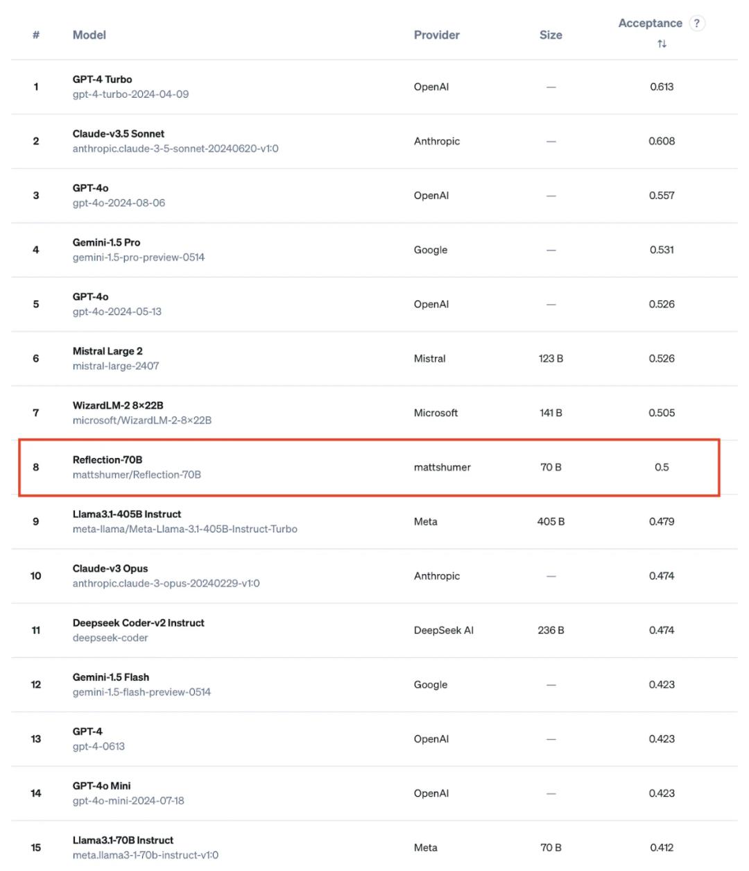 开源大模型的新王诞生了：超越GPT-4o，模型还能自动纠错_澎湃号·湃客_澎湃新闻-The Paper