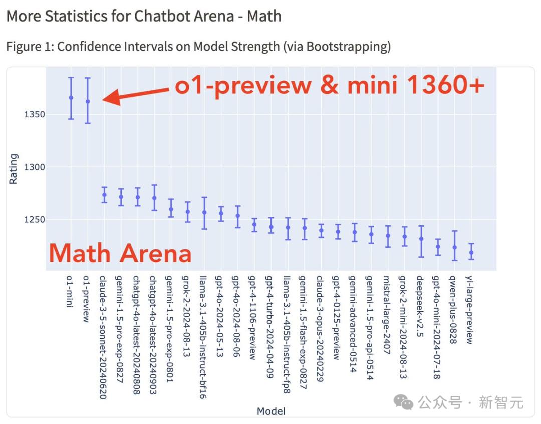 OpenAI o1全方位SOTA登顶lmsys排行榜，数学能力碾压Claude和谷歌模型