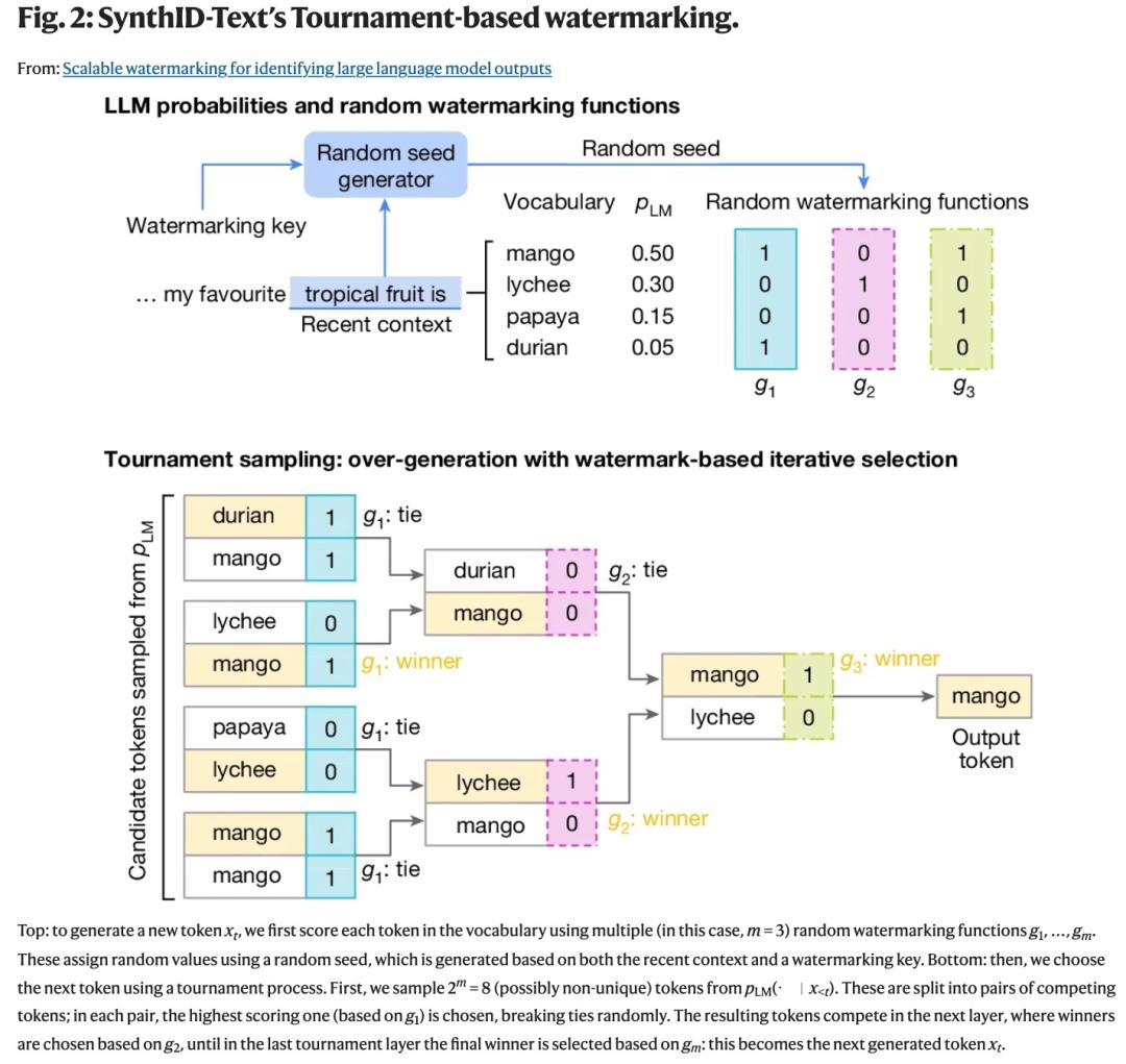 Nature专业户DeepMind又登封面，开源水印技术SynthID-Text