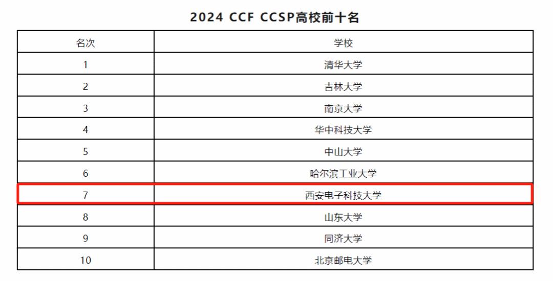 真棒！西电学子在2024 CCF CCSP竞赛中获佳绩_澎湃号·政务_澎湃新闻-The Paper
