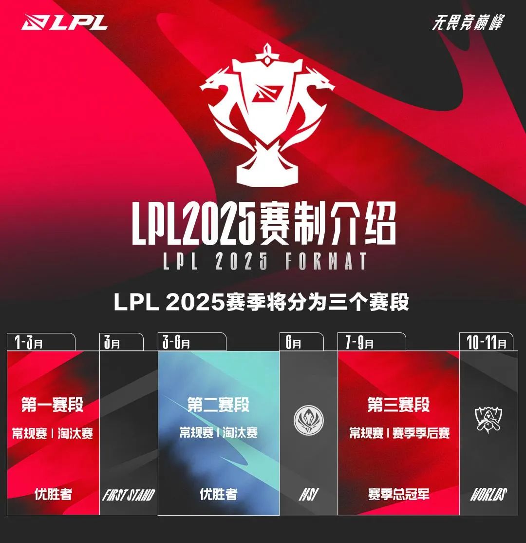 2025LPL全新赛制公布；Team Spirit夺得上海Major冠军｜人民电竞周报