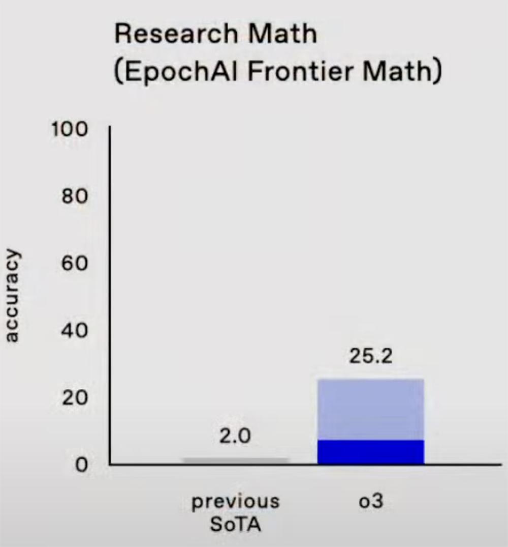 OpenAI最强推理模型o3发布！AGI测试能力暴涨，最难数学测试分数碾压同行_澎湃号·湃客_澎湃新闻-The Paper