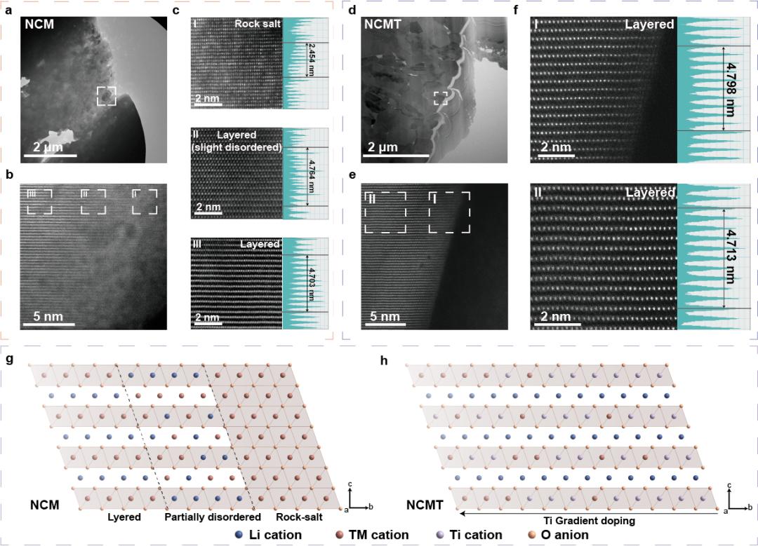 【复材资讯】上海科技大学谢琎团队：原子层沉积涂层在合成过程构建快速锂离子通道，实现层状正极材料快充
